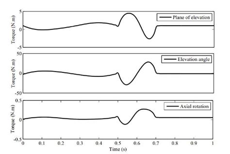 The Required Torques Corresponding To The Generalized Coordinates Of