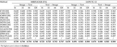 Figure 1 From Unsupervised Contrastive Cross Modal Hashing Semantic