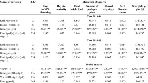 Analysis Of Variance For Different Traits In Rils Of Lentil Using