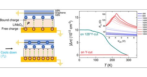 Unexpected Large Electrostatic Gating By Pyroelectric Charge