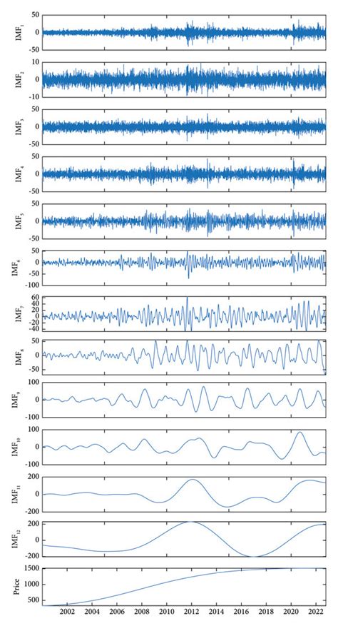 Decomposition Of The Gold Price By Ceemdan January 3 2000 October 21 Download Scientific