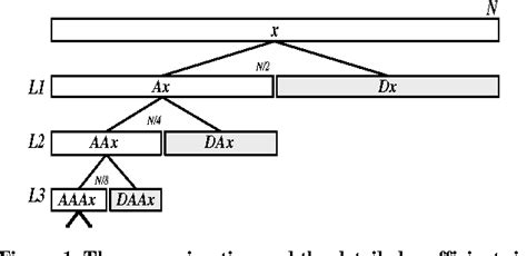 figure 1 from comparison of wavelet types and thresholding methods on