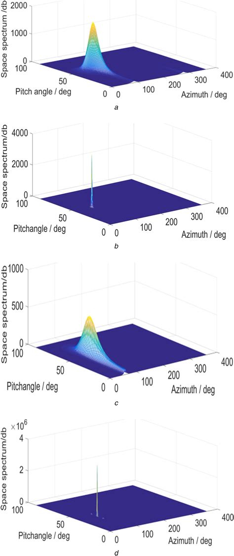 pseudo‐spectral spectrum of a maximum entropy doa estimation b