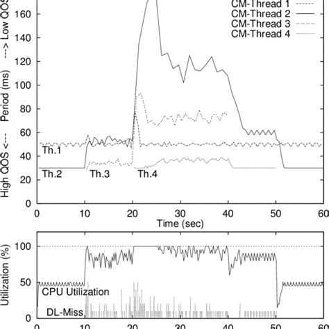 actual result of qos control exp 2 download scientific diagram