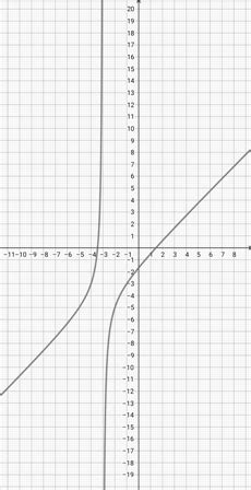 Graphing A Rational Function In Quadratic Over Linear Form Practice Algebra Practice Problems