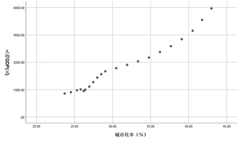 简单线性回归分析 Csdn博客