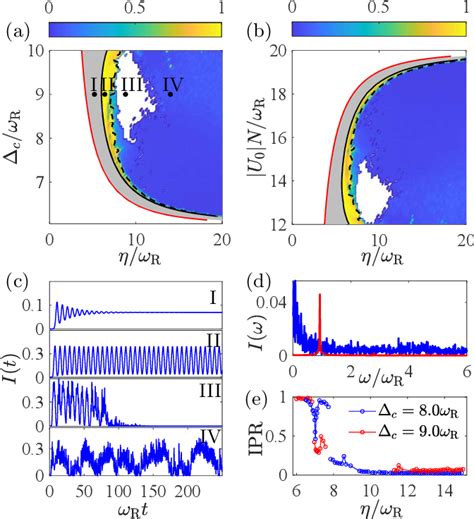 Figure 2 From Self Organized Limit Cycles In Red Detuned Atom Cavity Systems Semantic Scholar