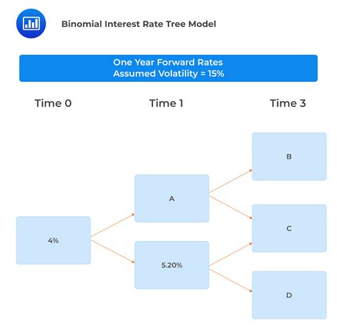 Calibrating A Binomial Interest Rate Tree CFA FRM And Actuarial Exams Study Notes