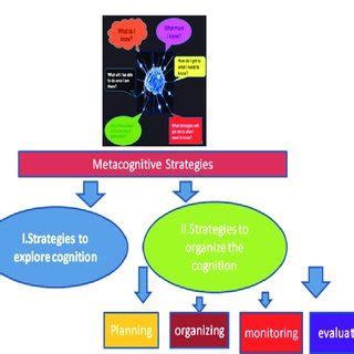 3 Mapping Of Metacognitive Strategies Download Scientific Diagram