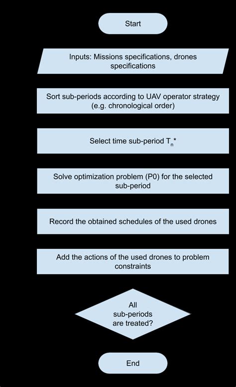 4 Flowchart Of The Time Period Reduction Iterative Algorithm