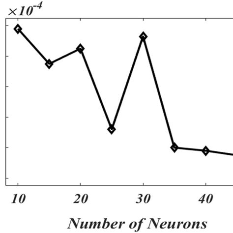 Variation In MSE For NN Model Treating FAL As A Failure Index Download Scientific Diagram