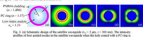 Figure 3 From Refractive Index Sensor Based On A Polymer Fiber