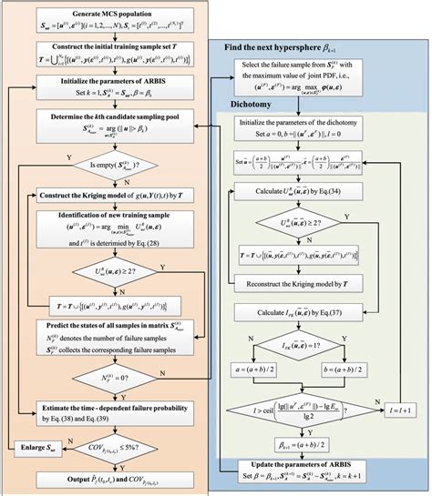 Flowchart Of The Proposed Enhanced Silk Surrogate Method For