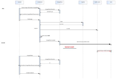snapshotter verify data is correct when start · issue 8896