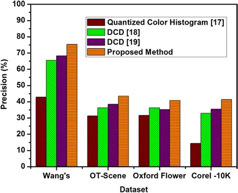 Performance Of Different Color Feature Based Image Retrieval Color Download Scientific Diagram