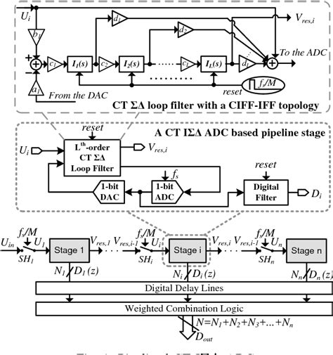 Figure 3 From Design Considerations For Pipelined Continuous Time Incremental Sigma Delta Adcs