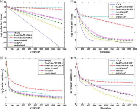 The Median Convergence Characteristics Of Tfade With Conventional Des