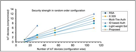 A Lightweight Authentication And Authorization Framework For Blockchain Enabled Iot Network In