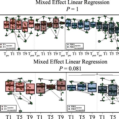 Mixed Effect Linear Regression Melr Indicating Differences In Faecal Download Scientific