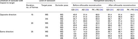 gait recognition result on synthetically generated dynamic occlusion