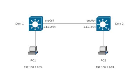 Linux GRE Configuration Okda Networks