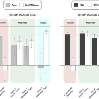 Categorization Effect Sizes By Both Race And Sex When Crossed With Download Scientific Diagram
