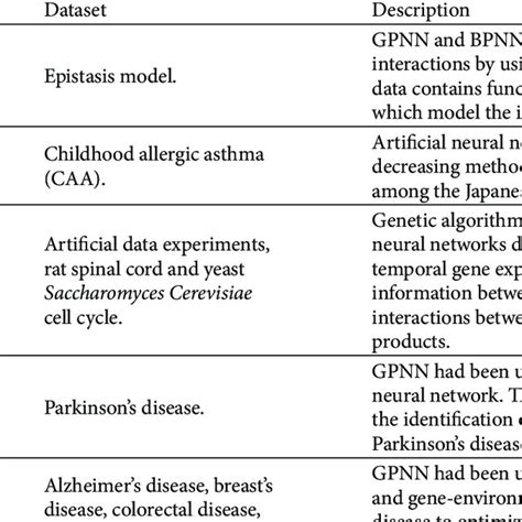 Types Of Gene Gene Interactions 1 Download Scientific Diagram