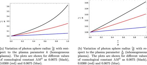 Variation Of Photon Sphere Radius Rpm With Plasma Parameter Download