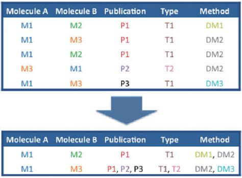 Figure 1 From Merging And Scoring Molecular Interactions Utilising