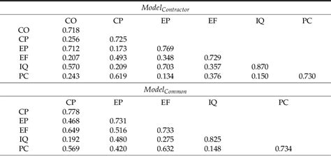 Table 5 From Cost Deviation Model Of Construction Projects In Saudi Arabia Using Pls Sem