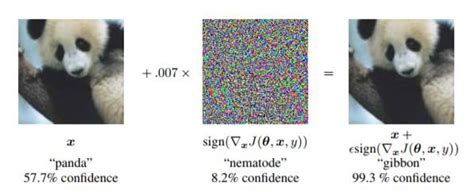 A Demonstration Of Fast Adversarial Example Generation Applied To Download Scientific Diagram