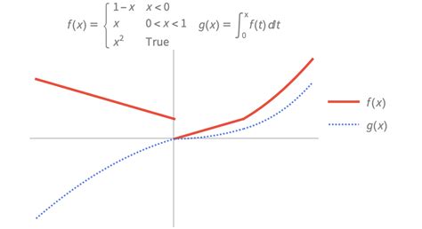 Wolfram Mathematical Functions Define Compute And Visualize