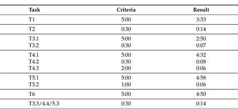 Table 7 From A Gamified Framework For Process Semantic Scholar