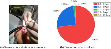 Bioaerosol Distribution Characteristics And Potential Sars Cov 2 Infection Risk In A Multi