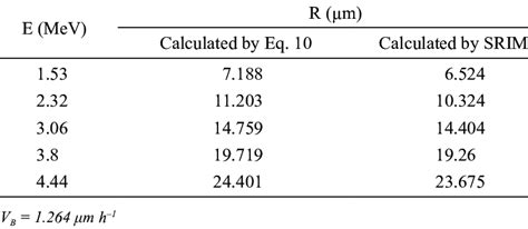 Alpha Particle Range In CR 39 Using Both The Empirical Relationship And