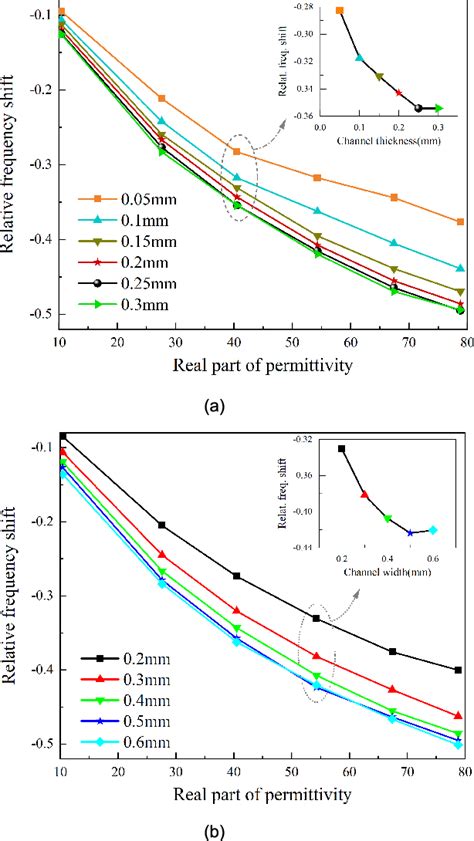 Figure 4 From Design Of Ocsrr Based Differential Microwave Sensor For Microfluidic Applications