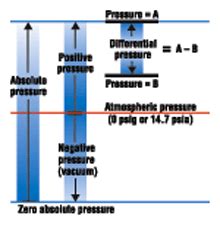 Absolute Gauge And Differential Pressure Scales From Cole Parmer