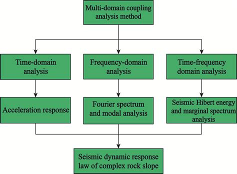 Flowchart For The Multi Domain Coupling Analysis Method Download