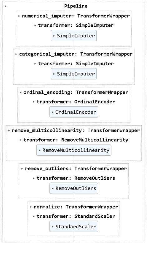 Data Preprocessing Pipeline Download Scientific Diagram