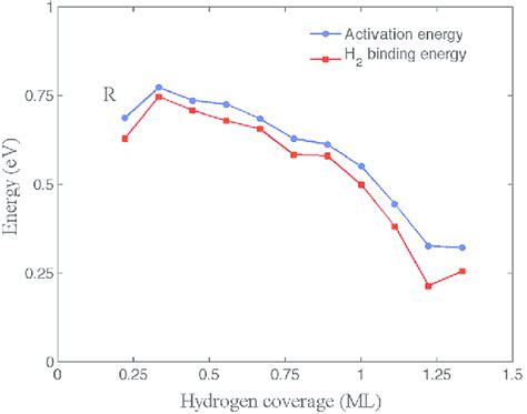 Activation Energy For Desorption Of H 2 Molecules Formed From H Atoms