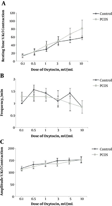 Uterine Contractions After Exposure To Oxytocin Data Are Expressed As