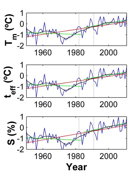 Evolution Of The Annual Mean Temperature Upper Effective Temperature