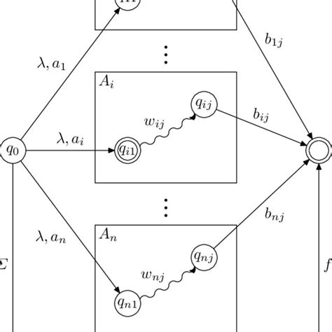 Schematic View Of A K State Nondeterministic Finite Automaton With Download Scientific Diagram