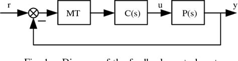 figure 1 from synthesis of robust pid controllers design with complete