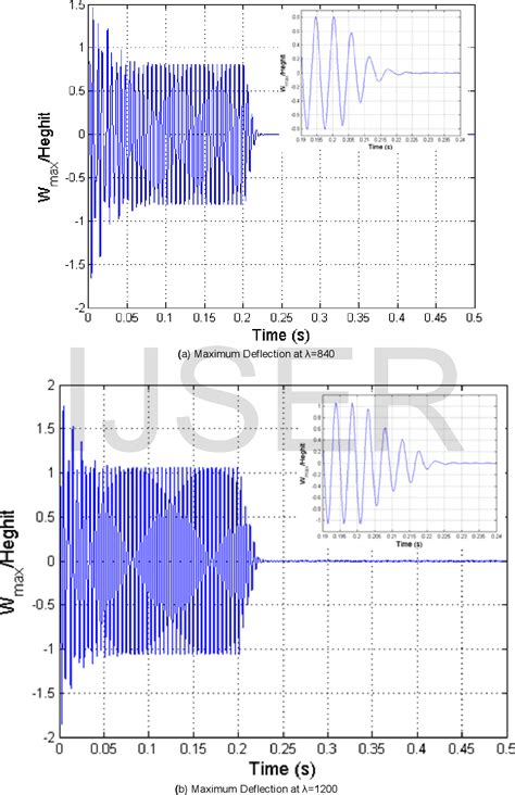 Figure 4 2 From An Ad Hock Methodology For Optimal Placement Area Of Pzt For Flutter Damping