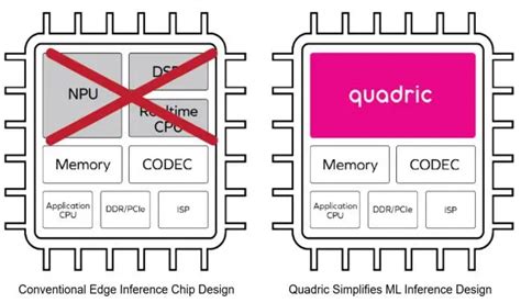 GPNPU Processor IP Blends NPU DSP Into New Category Of Hybrid