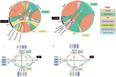results of pls‐sem path relationships driving total organic carbon