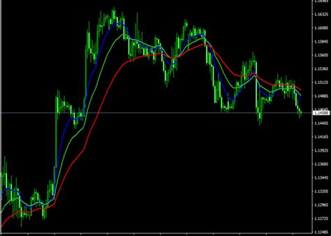 3 Ma Cross Mtf Alerts Indicator