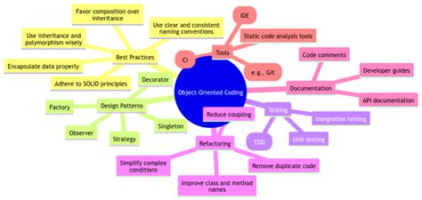 Object Oriented Coding Best Practices And Techniques Code With C