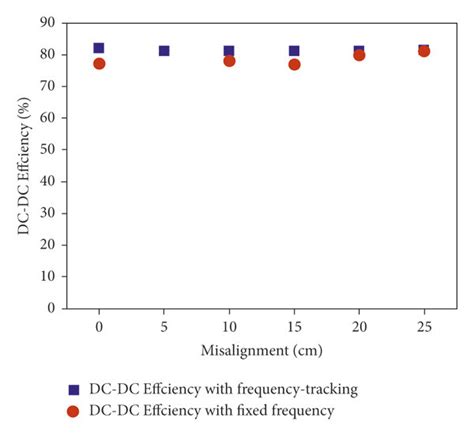 Measured Efficiency And Output Power Versus Misalignment A Measured